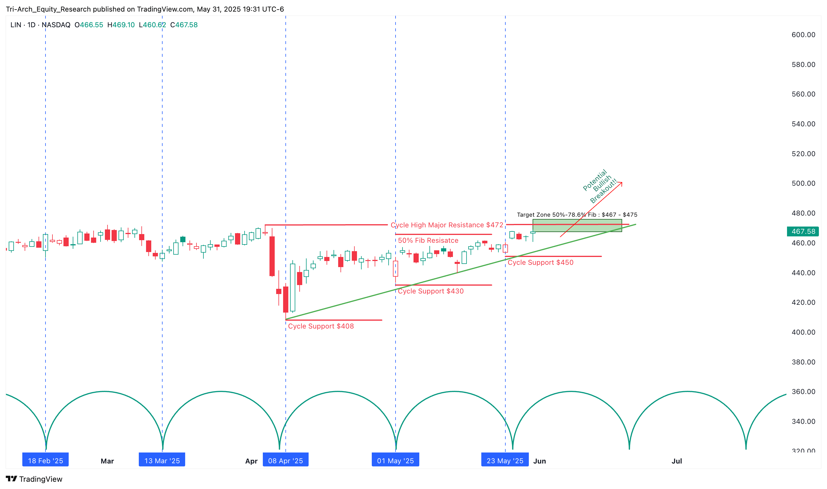 Linde: Unshakable Leader In Industrial Gases; A Path To Steady ...
