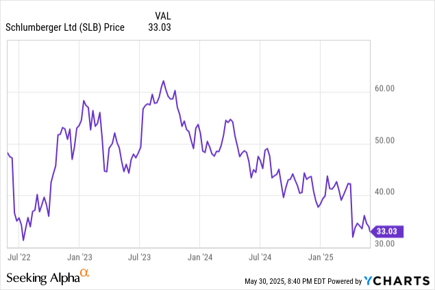 Why I Just Bought Back SLB (Schlumberger) (NYSE:SLB) | Seeking Alpha