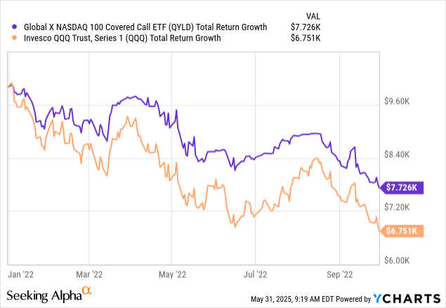 When QYLD Makes Sense And When It Doesn’t (NASDAQ:QYLD) | Seeking Alpha
