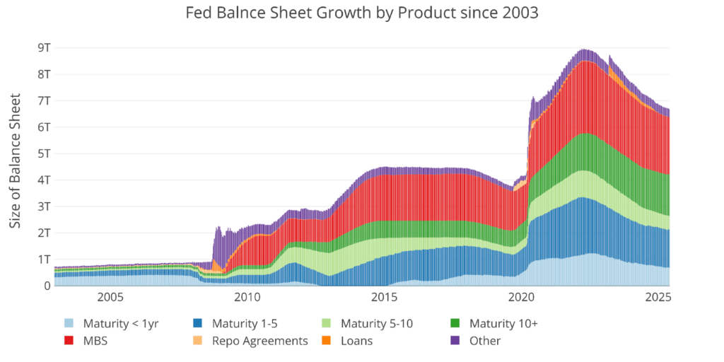 The Fed Drops QT To $5B A Month – Ensuring The Balance Sheet Will Stay ...