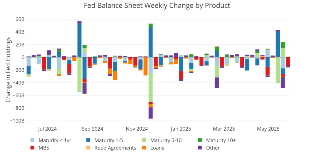 The Fed Drops QT To $5B A Month – Ensuring The Balance Sheet Will Stay ...