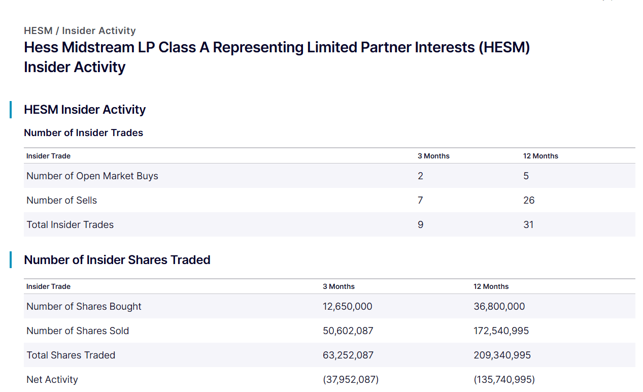 Hess Midstream: Insider Selling Onslaught Continues (NYSE:HESM ...