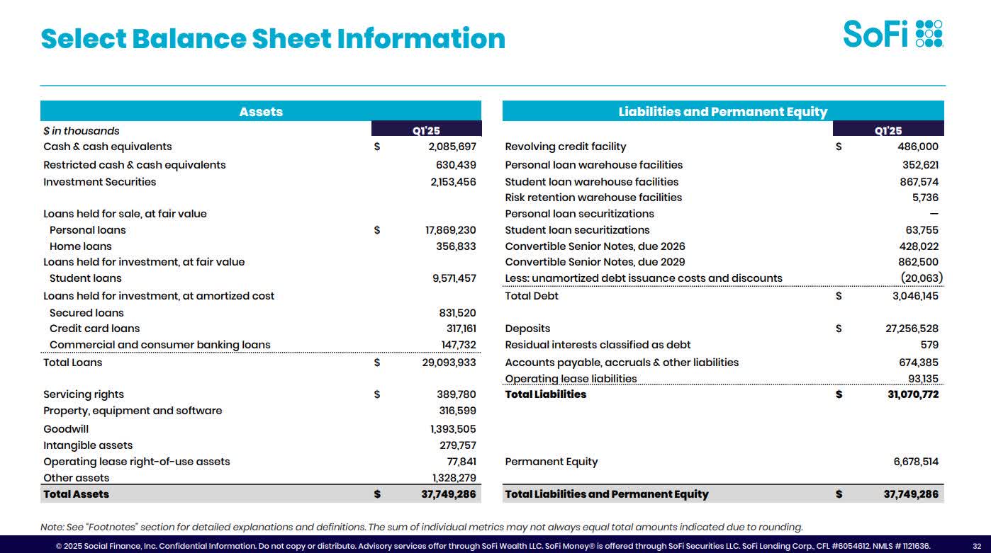 SoFi Technologies: Diversification And Strength Make It A Buy (NASDAQ ...
