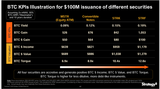 Strategy: Why You Should Pay The NAV Premium (NASDAQ:MSTR) | Seeking Alpha