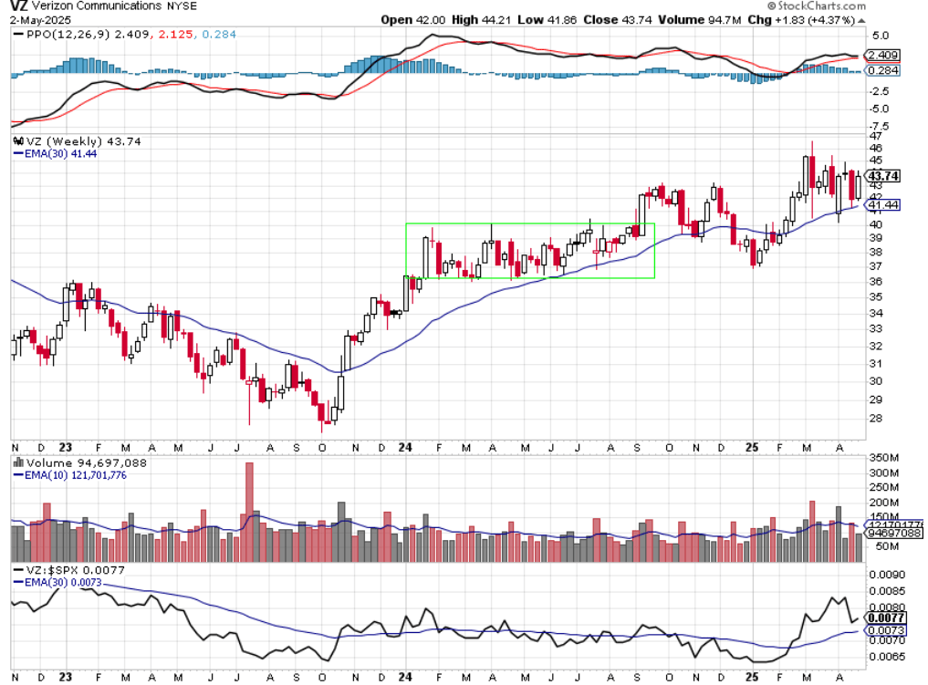 Verizon Offers Yield And Capital Appreciation (Technical Analysis ...