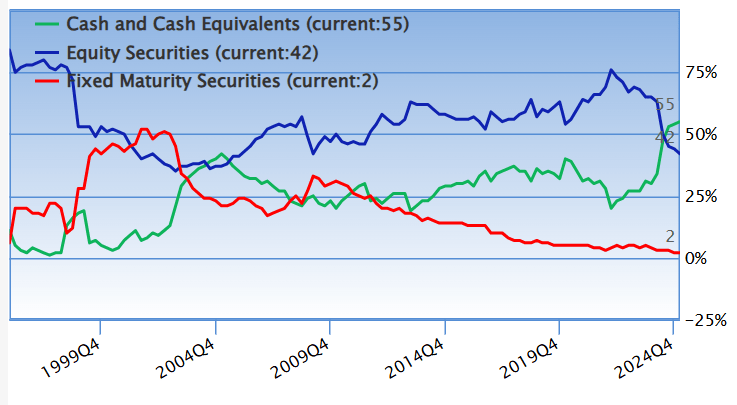 Warren Buffett Has Always Been A Market Timer: His Asset Allocation ...