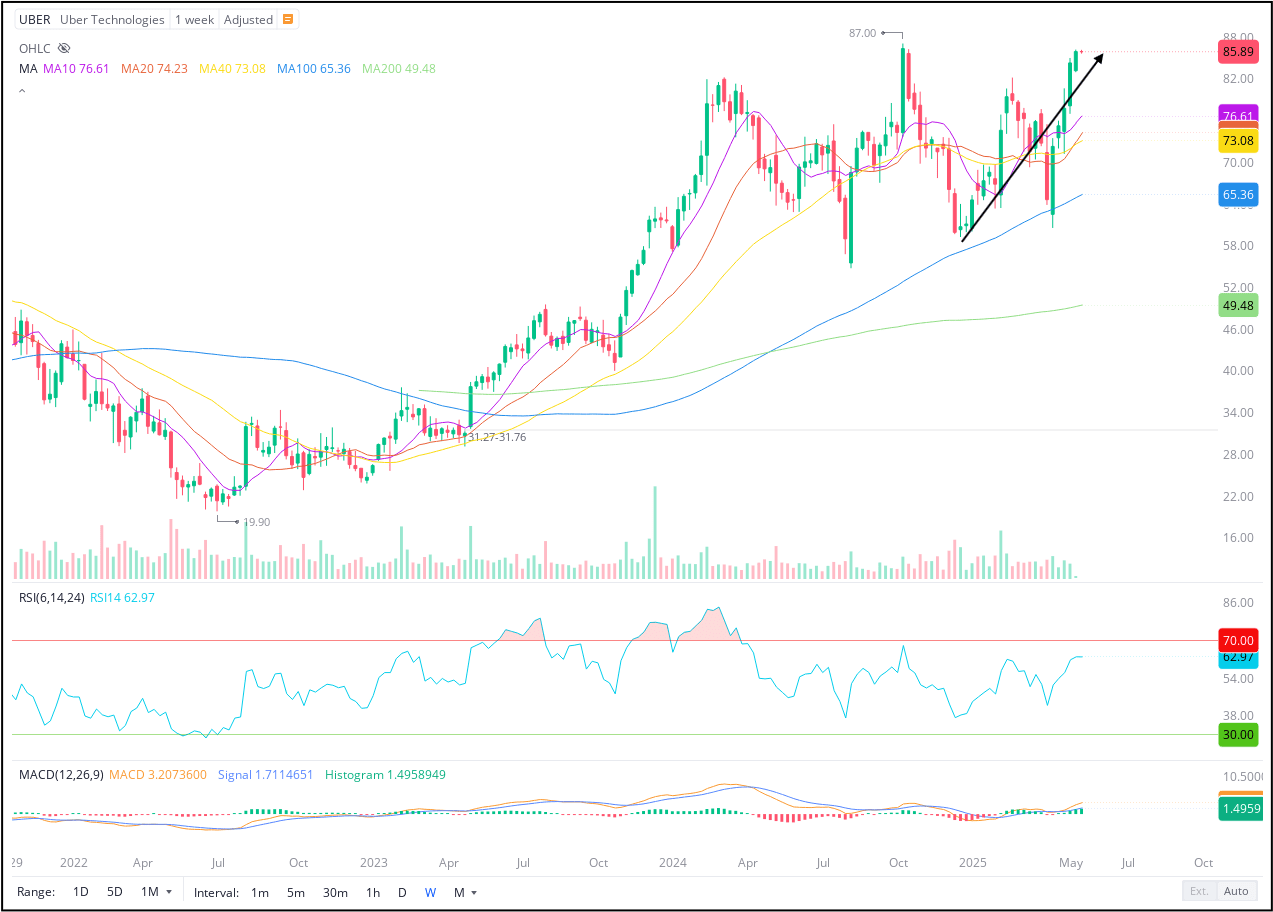 Uber: Q1 2025 Earnings Preview, Valuation, And More (NYSE:UBER ...