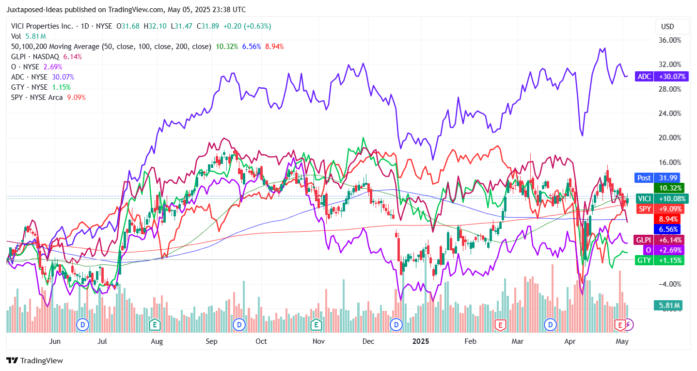 VICI Properties Proves Why Gaming Remains Its Differentiating Factor - Maintain Buy (VICI ...