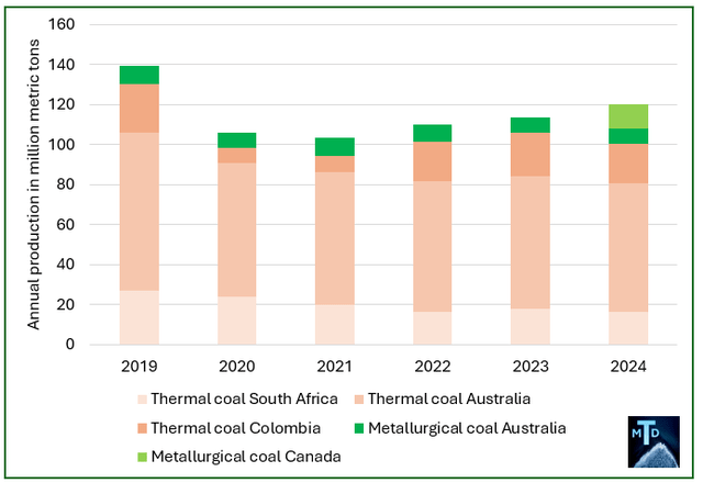 Glencore: Rising Metallurgical Coal Production Should Support Share ...
