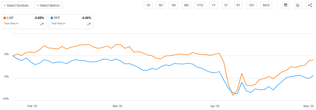 LDP: A Declining Dollar Creates Risk For Preferred Stocks (NYSE:LDP ...