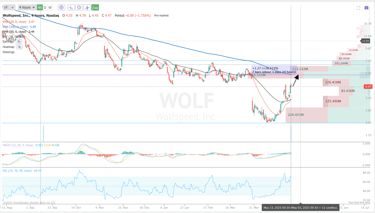 Wolfspeed: Epic Short Squeeze or Colossal Bust? Why I'm Buying Before Earnings (NYSE:WOLF ...