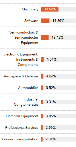 First Look: Fidelity Disruptive Automation ETF (NASDAQ:FBOT) | Seeking ...