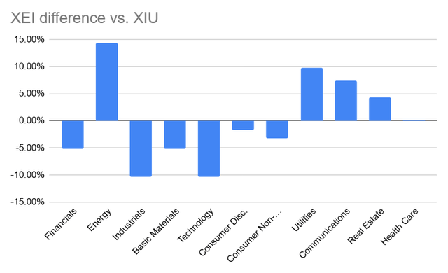 XEI ETF: Higher Dividend And More Diversified Than XDIV (TSX:XEI:CA ...