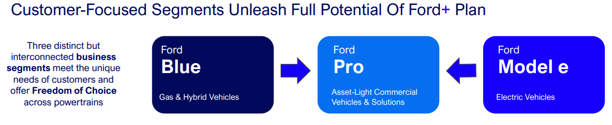 Ford: Suspending Guidance Is Not The Only Issue For Shareholders (F ...