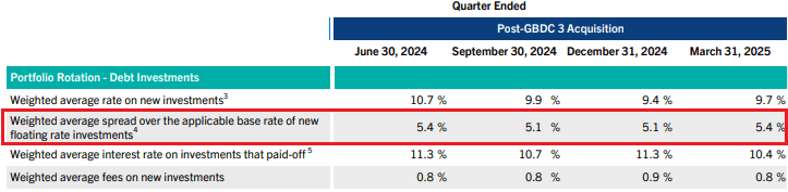 Golub Capital: Another Good Quarter From This 11%-Yielding BDC (GBDC) | Seeking Alpha