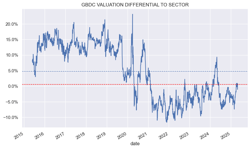 Golub Capital: Another Good Quarter From This 11%-Yielding BDC (GBDC) | Seeking Alpha