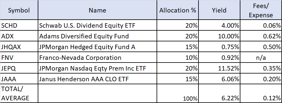 Invest In 6 Funds For 6% Income With SWAN-Like Features | Seeking Alpha