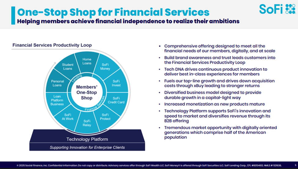 SoFi: Supercharging Growth Via Capital-Light Digital Platform (NASDAQ ...