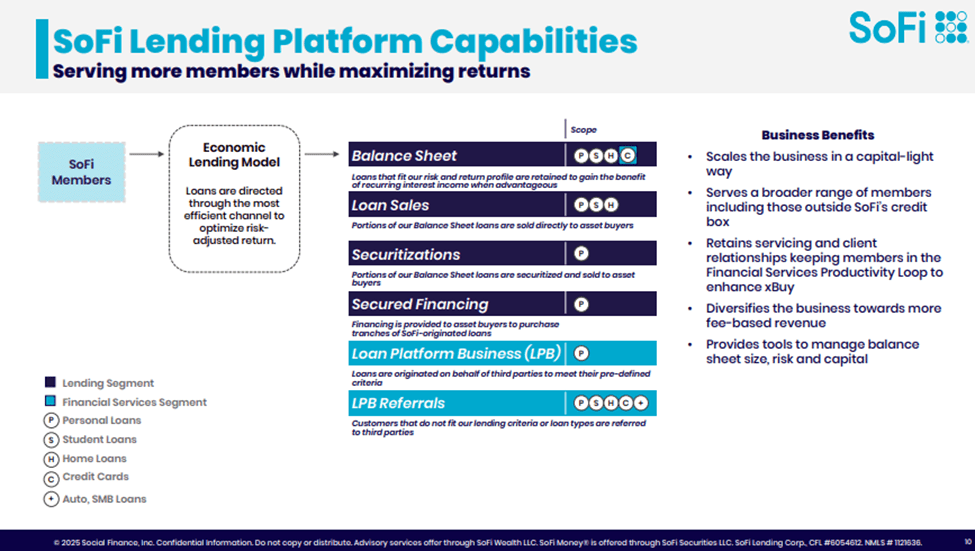 SoFi: Supercharging Growth Via Capital-Light Digital Platform (NASDAQ ...