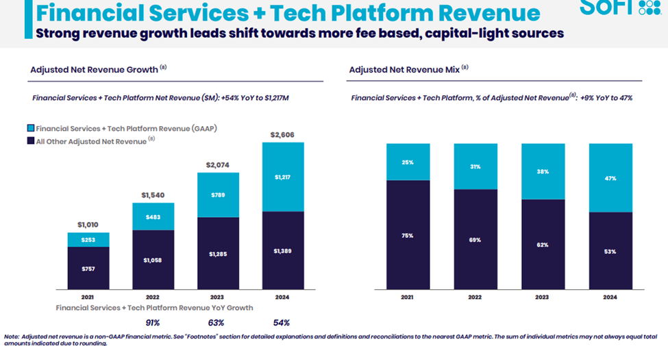 SoFi: Supercharging Growth Via Capital-Light Digital Platform (NASDAQ:SOFI) | Seeking Alpha