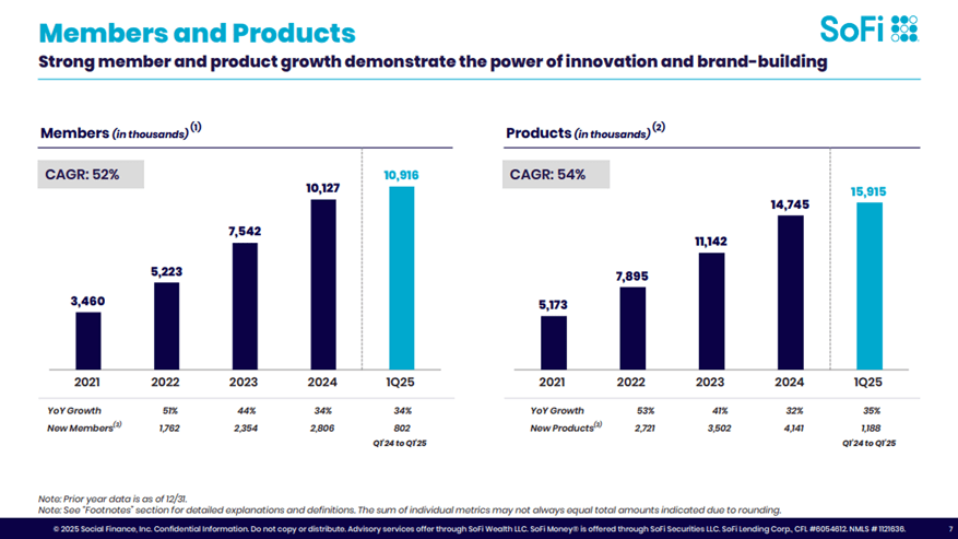 SoFi: Supercharging Growth Via Capital-Light Digital Platform (NASDAQ ...