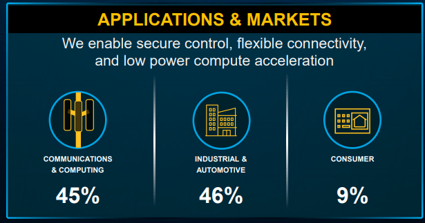Lattice's Power-Efficient FPGAs Offer A Niche (LSCC) | Seeking Alpha