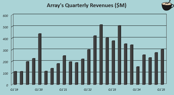 Array Technologies: Stabilization Presents A Great Risk-To-Reward Opportunity (ARRY) | Seeking Alpha