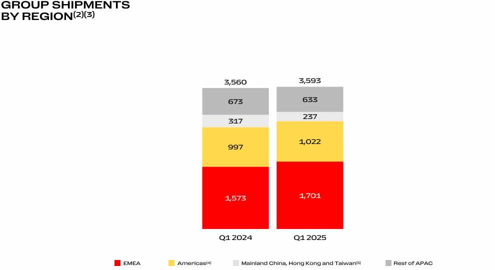 How The 3 Ps Are Steering Ferrari Into A New Era Of Profit (Q1 Earnings ...