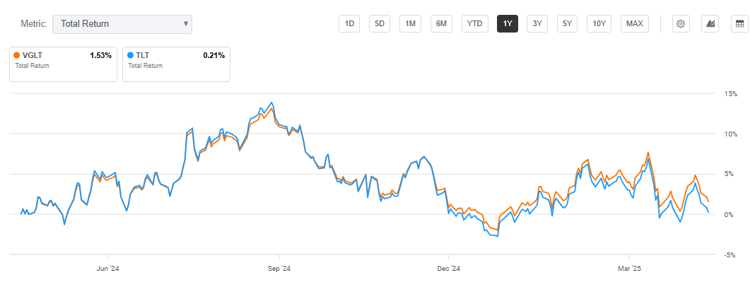 Recession Risk Ruled Out? That Makes VGLT More Attractive. (NASDAQ:VGLT) | Seeking Alpha