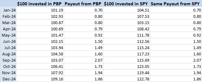 Why S&P 500 BuyWrite ETFs Like PBP And XYLD Don't Deliver (BATS:PBP ...