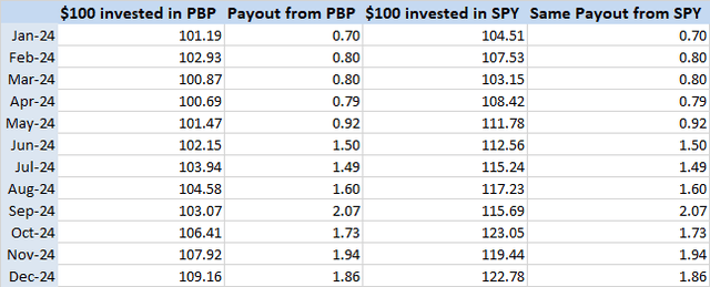 Why S&P 500 BuyWrite ETFs Like PBP And XYLD Don't Deliver (BATS:PBP ...