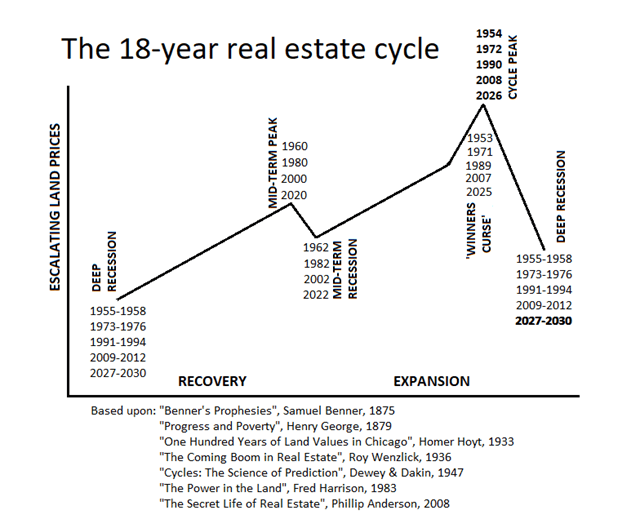 Oil And The Real Estate Cycle | Seeking Alpha