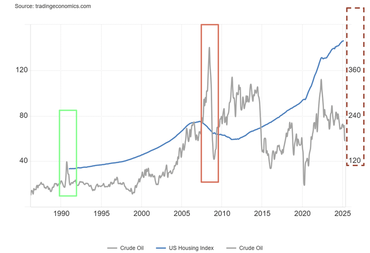 Oil And The Real Estate Cycle | Seeking Alpha