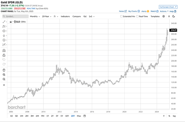 GLD: The Oldest And Largest Commodity ETF Product (NYSEARCA:GLD) | Seeking Alpha