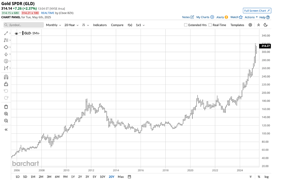 GLD: The Oldest And Largest Commodity ETF Product (NYSEARCA:GLD ...