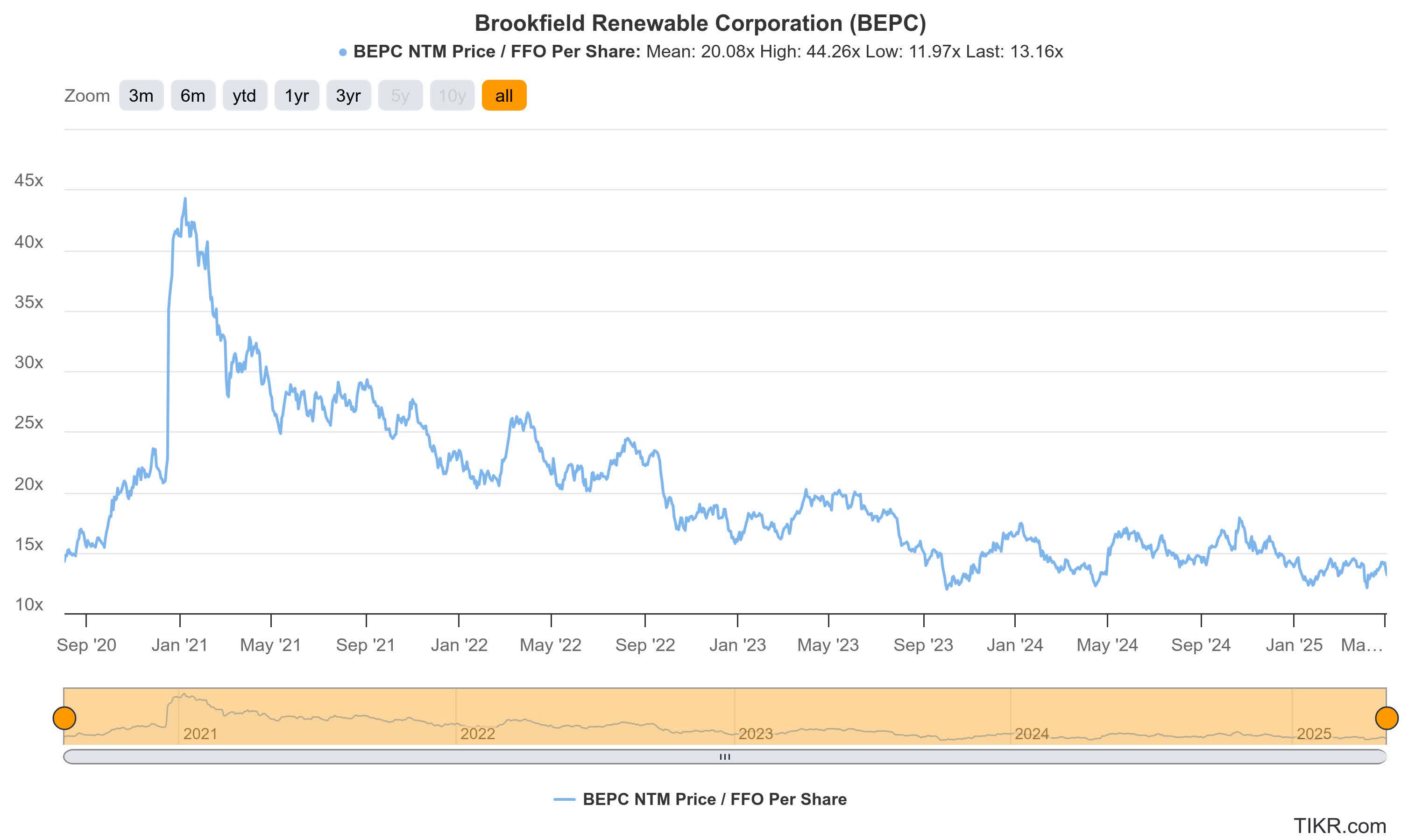Growth And Yield? Get Them Both With Brookfield Renewable Corporation ...