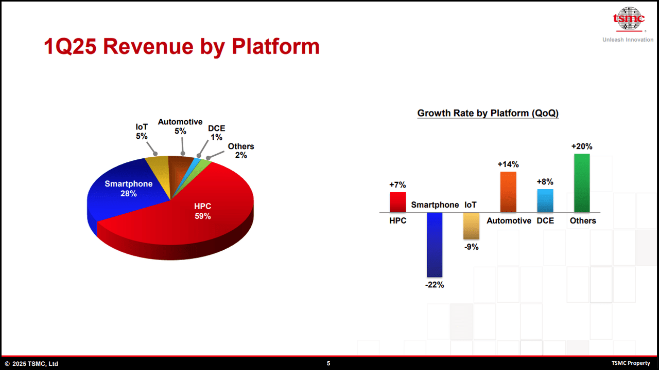 Taiwan Dollar Surges As US Dollar Slumps: TSMC Boom Or Bust? (NYSE:TSM) | Seeking Alpha