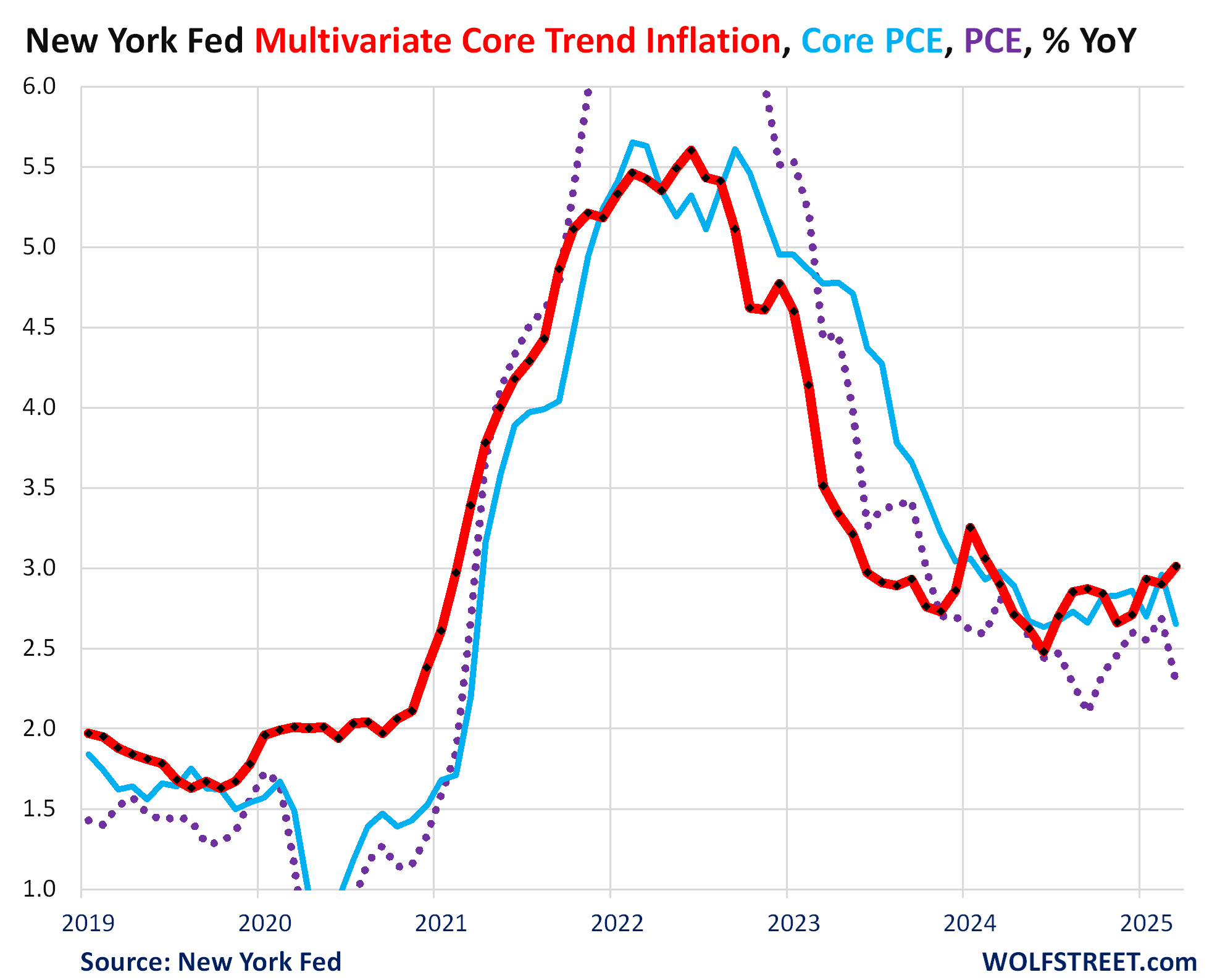 NY Fed’s 'Multivariate Core Trend' Inflation Measure Hits 3.0%, Worst ...