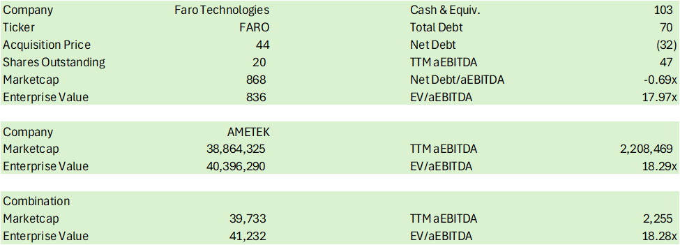 Ametek Acquires Robotics Assets With FARO Technologies (NYSE:AME ...
