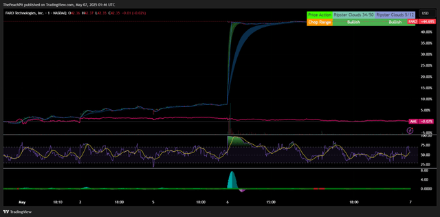 Ametek Acquires Robotics Assets With FARO Technologies (NYSE:AME ...