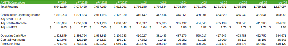 Ametek Acquires Robotics Assets With FARO Technologies (NYSE:AME ...