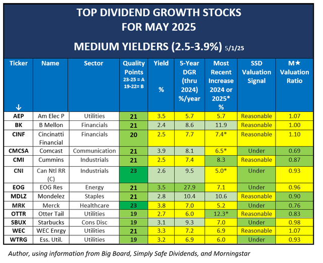 63 Top Dividend Growth Stocks For May 2025 | Seeking Alpha