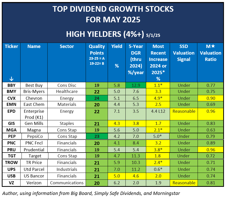 63 Top Dividend Growth Stocks For May 2025 | Seeking Alpha
