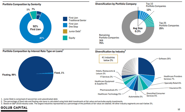 Golub Capital: Another Good Quarter From This 11%-Yielding BDC (GBDC) | Seeking Alpha