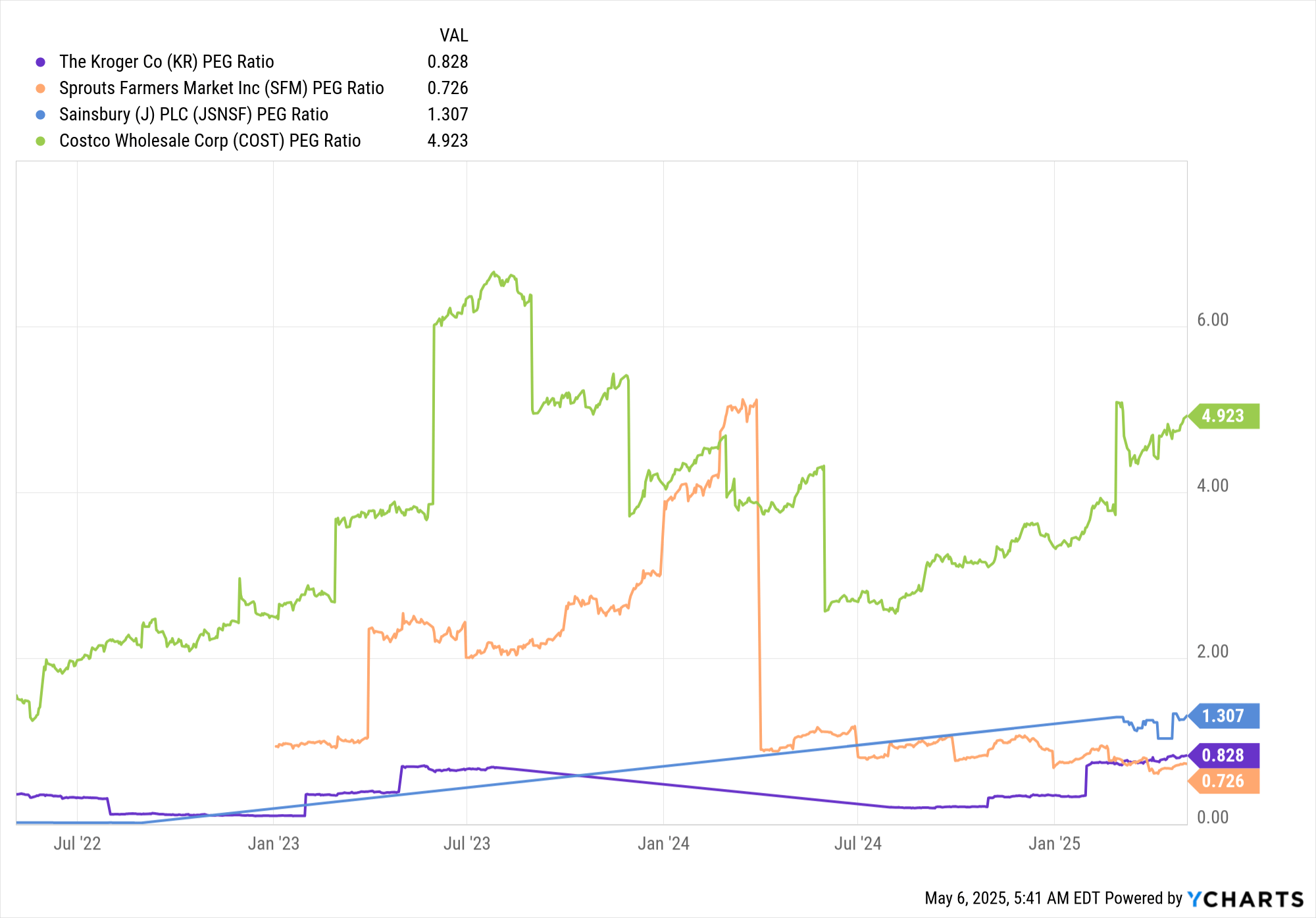 Kroger Looks Expensive, But It's Still A Bargain: Here's Why We're ...
