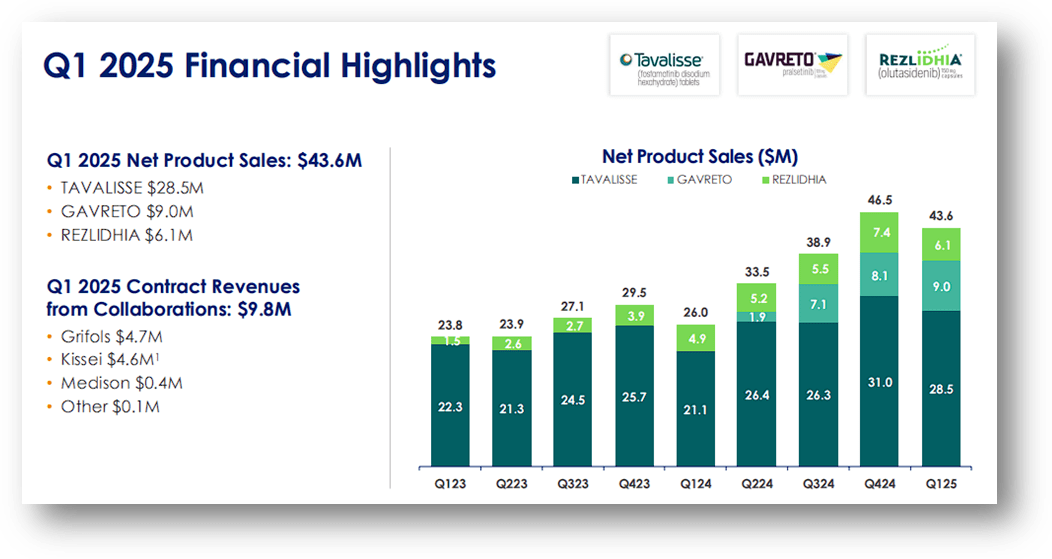 Rigel Pharmaceuticals: Q1 Earnings Showcase Growing Momentum (NASDAQ ...