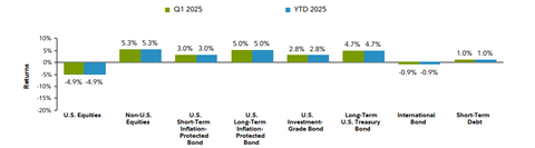 Fidelity Freedom 2035 Fund Q1 2025 Review (Mutual Fund:FFTHX) | Seeking ...