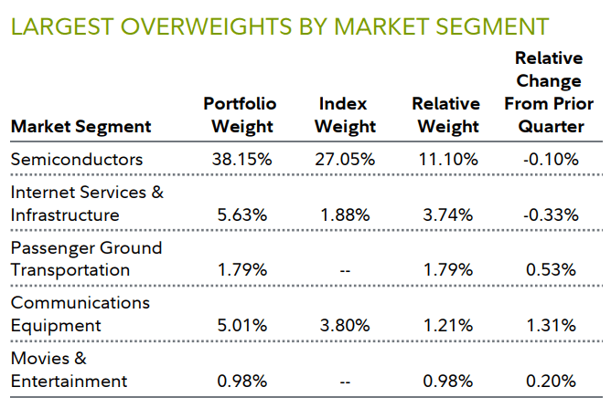 Fidelity Select Technology Portfolio Q1 2025 Commentary | Seeking Alpha
