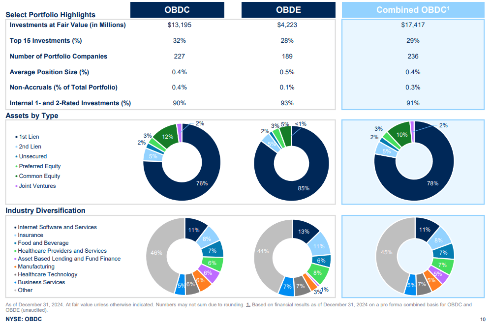 Blue Owl Capital: Don't Underestimate This Strong BDC (NYSE:OBDC) | Seeking Alpha