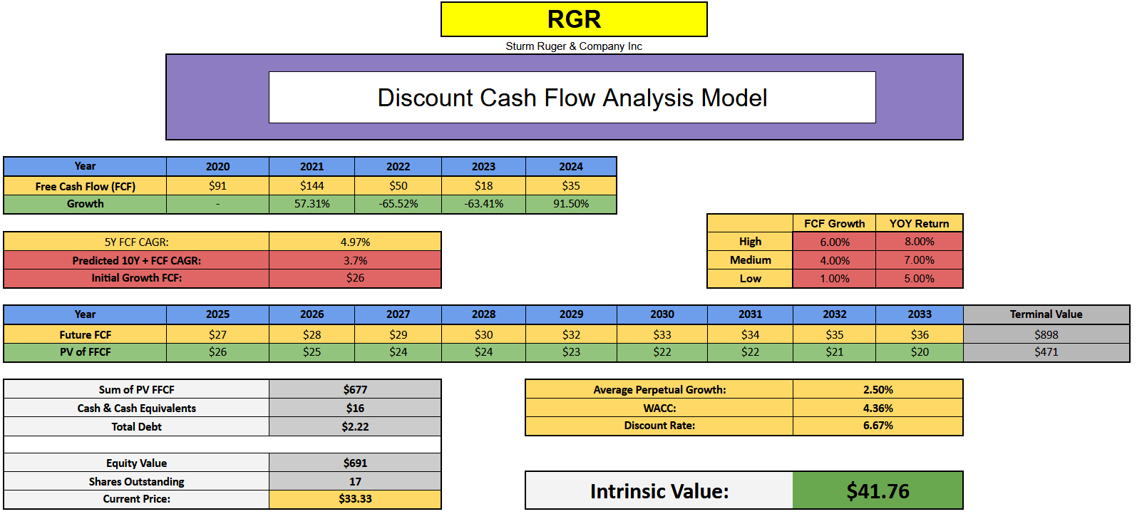 Sturm, Ruger & Company Stock: Investing Through Long Term Proven ...